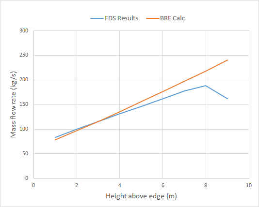 Comparing FDS results to fire spill-plume calculations in BRE Annex D ...