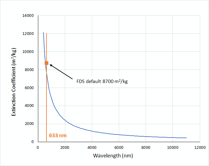 Smoke Visibility and Obscuration | Thunderhead Support