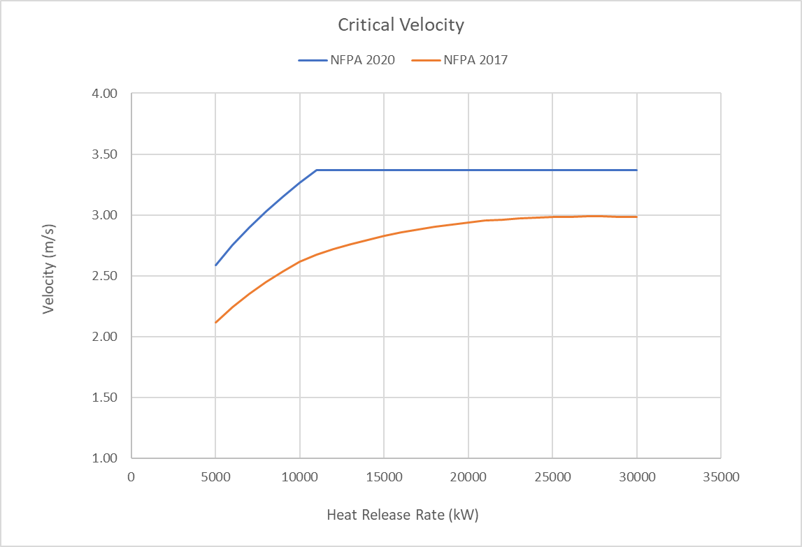 Update of NFPA 502 Critical Velocity Calculator for 2020 | Thunderhead ...